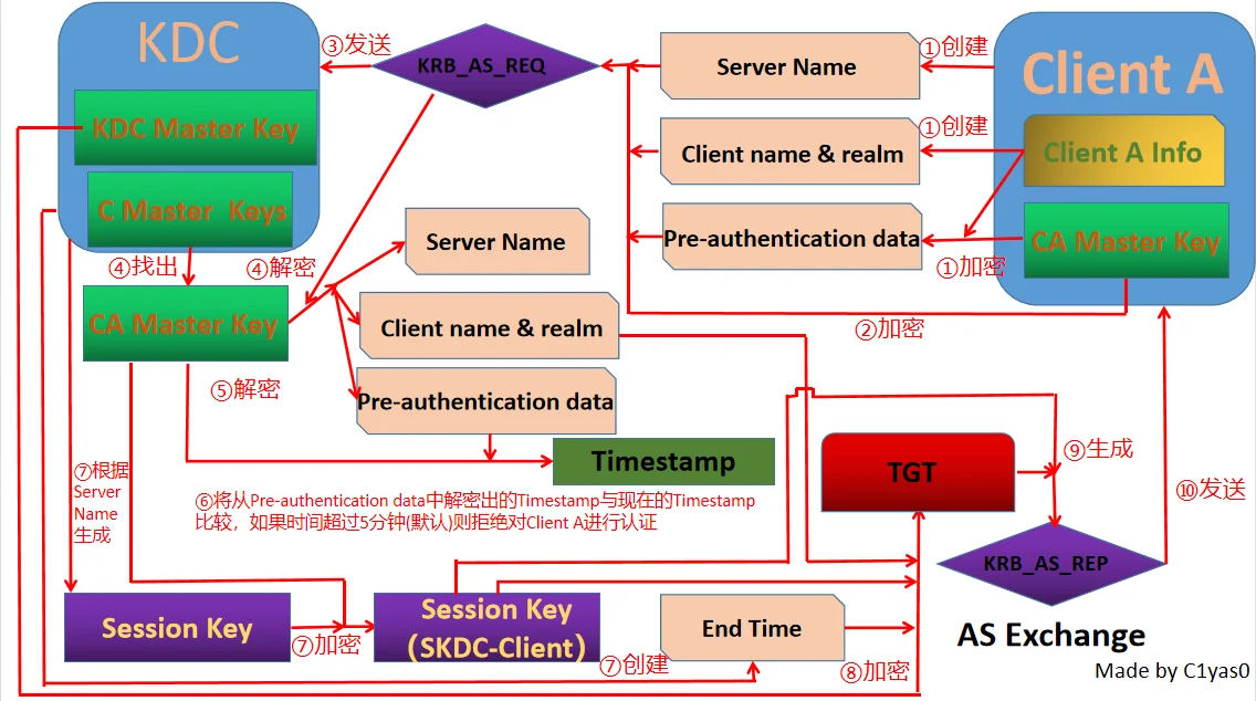 Kerberos认证原理(原创图解+详解)_kerberos认证过程图解-CSDN博客