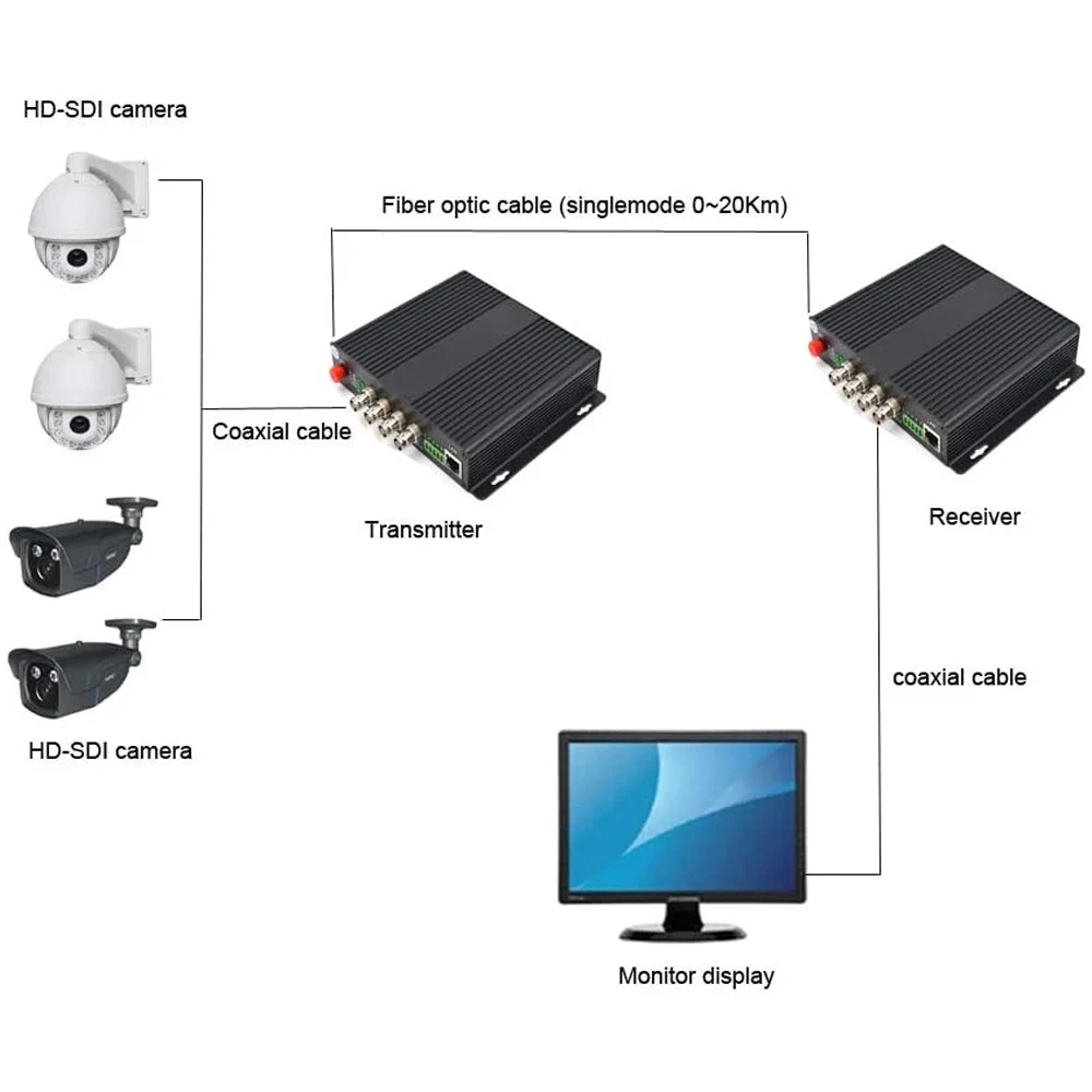 4 Channels HD SDI Video/Audio Ethernet Over Fiber Optic Media ...