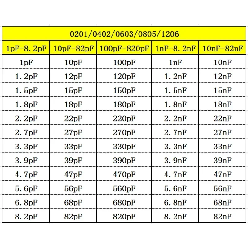 Capacitor kit 0201 0402 0603 0805 1206 smd Capacity package each value ...