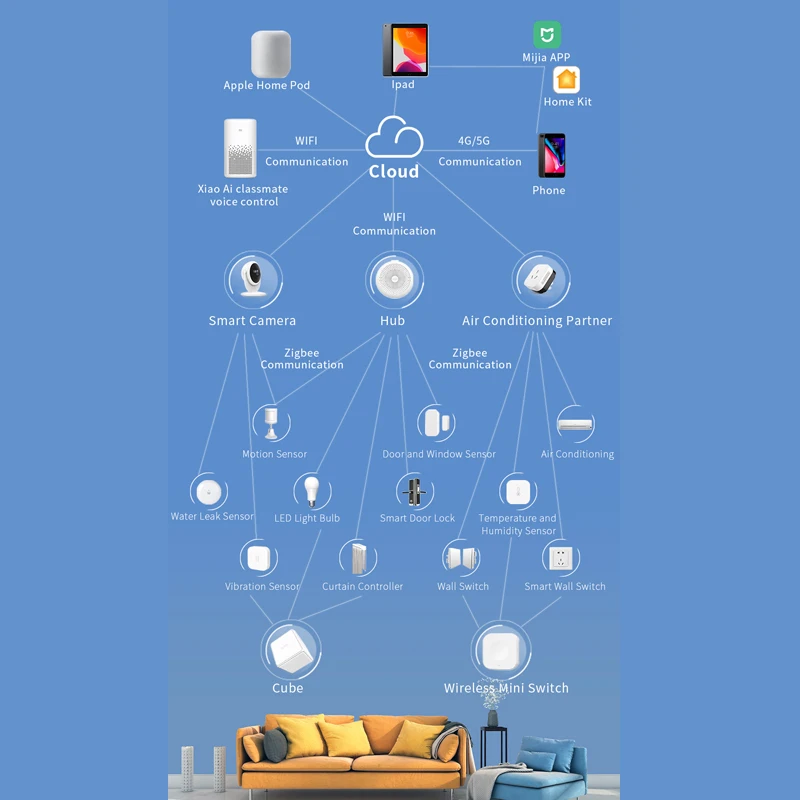 Xiaomi Gateway 3 Apple Homekit — Xiaomi-pad.ru